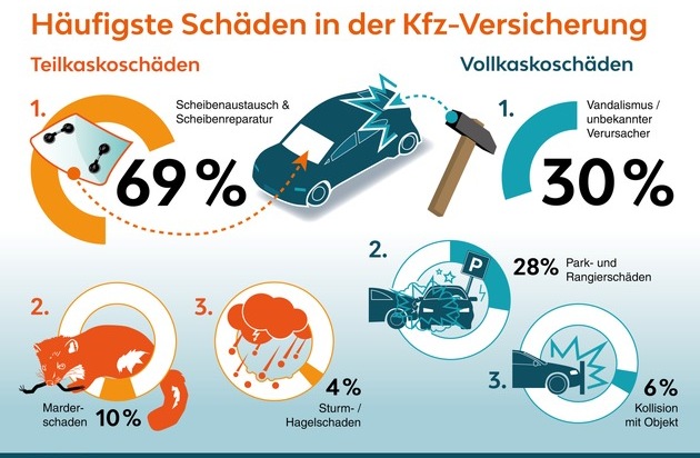 Die häufigsten Schäden in der Kfz-Versicherung